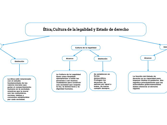 Ética Cultura De La Legalidad Y Estado De Mind Map